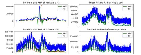 On The Construction Of Recurrent Fractal Interpolation Functions Using