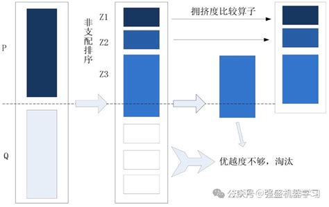nsga ii（带精英策略的非支配排序的多目标遗传算法）：原理讲解与代码实现 matlab代码免费获取 知乎