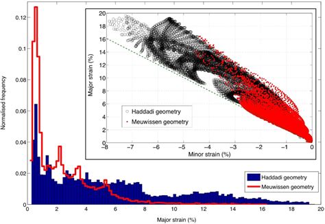 figure 1 from identification of hardening parameters using finite