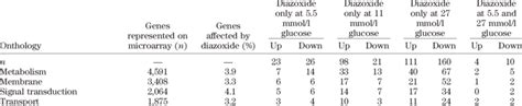 Functional Clustering Of Genes Main Categories And Selected Download Table