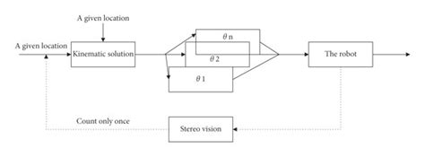 Open Loop Visual Control System Download Scientific Diagram