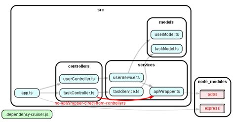 How To Efficiently Create Custom Rules For Dependency Cruiser Using