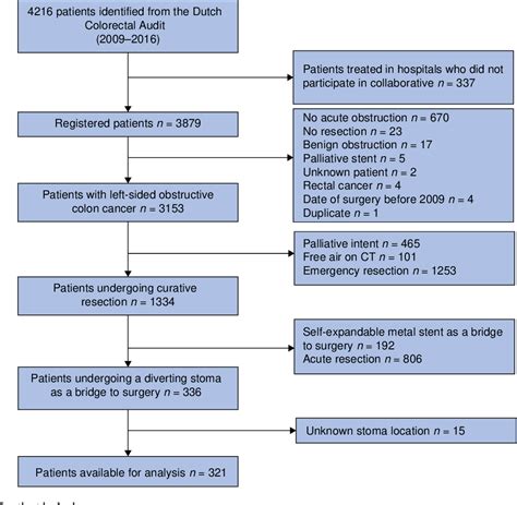 Figure 1 From Use Of Ileostomy Versus Colostomy As A Bridge To Surgery In Left Sided Obstructive