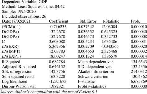 Vector Error Correction Estimates Results Download Scientific Diagram