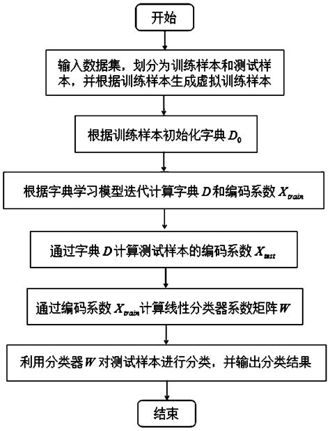 Image Classification Method Based On Multi Sample Dictionary Learning