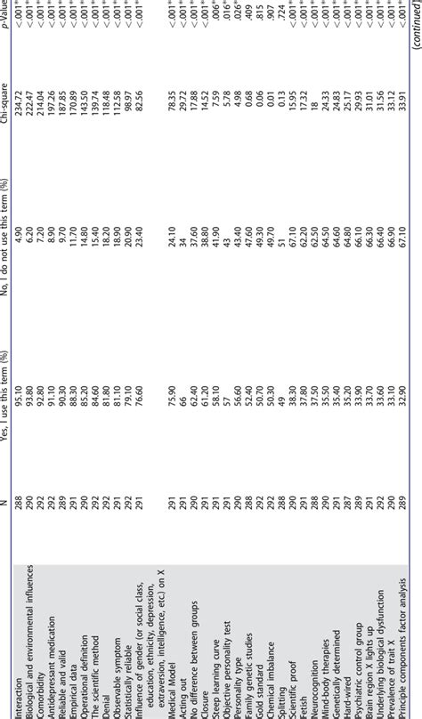 Chi Square Results For Use Of 50 Problematic Terms Download