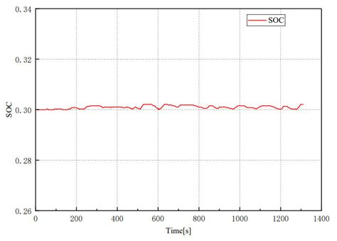 Battery Soc And Battery Output Current As A Function Of Time A