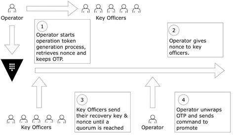 The Hashicorp Vault Adoption Guide