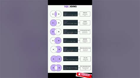 The Quickest Explanation Of Sql Joinsshorts Trending Sqljoins Youtube