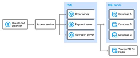TencentDB For SQL Server Tencent Cloud