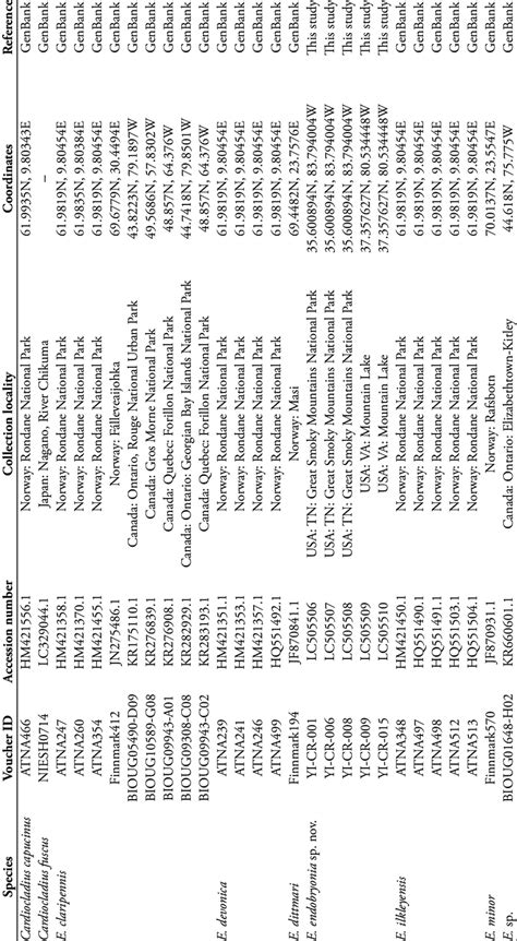 Specimen And Collection Information Used For The Dna Barcoding Download Scientific Diagram