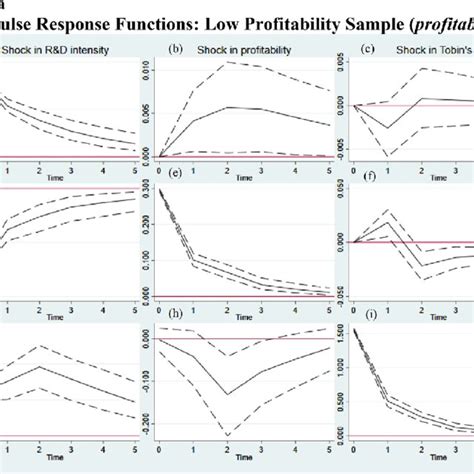 impulse response functions download scientific diagram