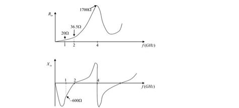 Solved The Following Input Impedance Curves Have Been