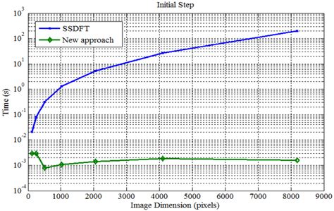 Computational Time Required For The Initial Estimate Download