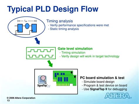 Ppt Designing With The Quartus Ii Software Powerpoint Presentation