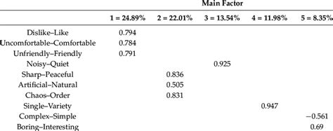 Sample Factor Analysis Matrix Download Scientific Diagram