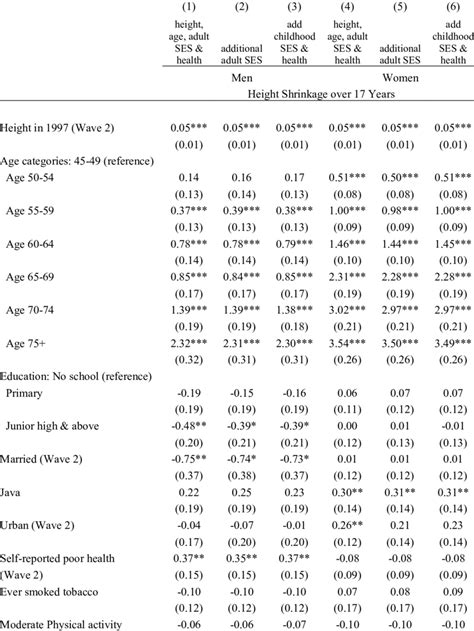 covariates of height shrinkage over 17 years indonesians aged 45 and
