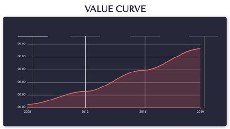 Value Curve Genially