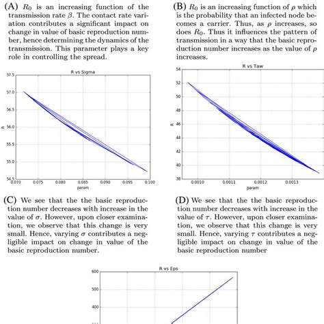 These Plots Present The Response Of The Variations Of ρ ϵ β τ And σ