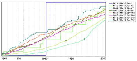 Cumulative Number Of Earthquakes In Eight Magnitude Bins For Our Global Download Scientific
