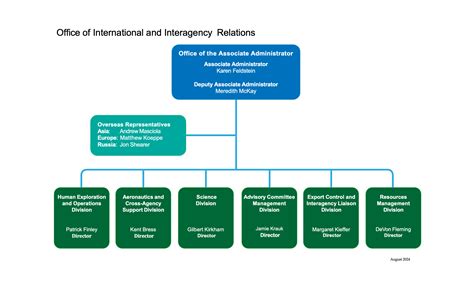 Nasa Matrix Structure