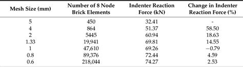 Table 3 From Design Optimization And Finite Element Model Validation Of
