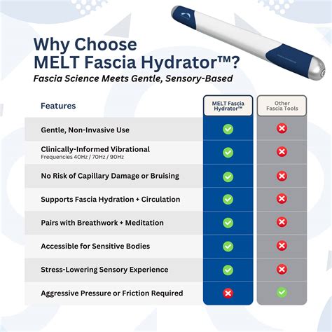 Melt Fascia Hydrator™ Melt Method