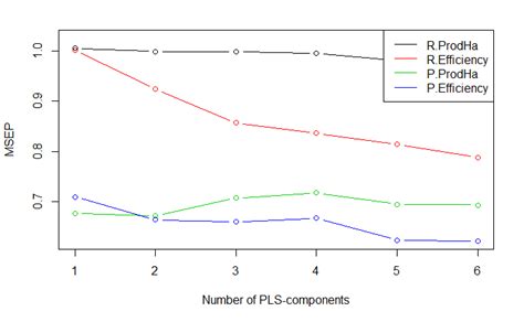 Figure S116 West Mean Square Errors Of Prediction Msep Of Each Download Scientific Diagram