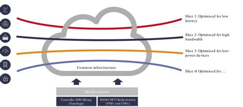 What Is 5g Network Slicing Stl Partners