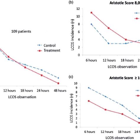 Low Cardiac Output Syndrome LCOS At 6 12 18 24 And 48 H After Download Scientific Diagram