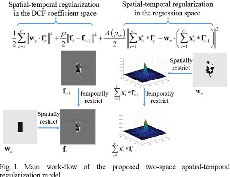 Figure 1 From Two Space Spatial Temporal Regularized Correlation