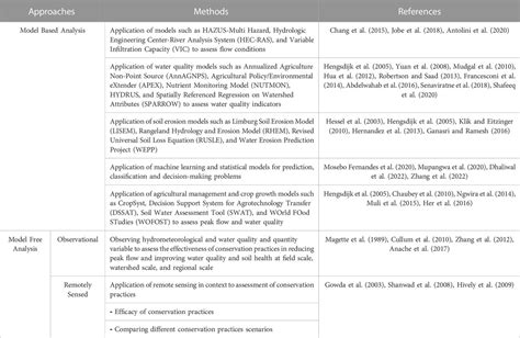Frontiers | The efficacy of conservation practices in reducing floods and improving water quality