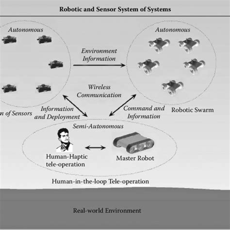 7 High Level System Of Systems Architecture Download Scientific Diagram