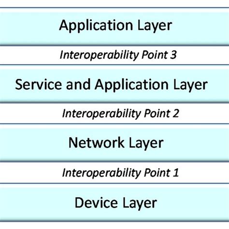 The Dimensions Of Interoperability [3] Download Scientific Diagram
