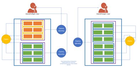 C Whats The Role Of The Claimsprincipal Why Does It Have Multiple Identities Stack Overflow