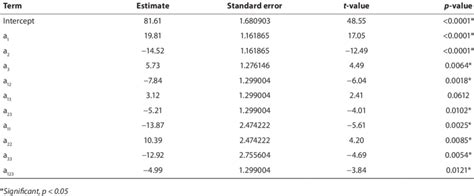 Estimated Regression Coefficients Download Scientific Diagram