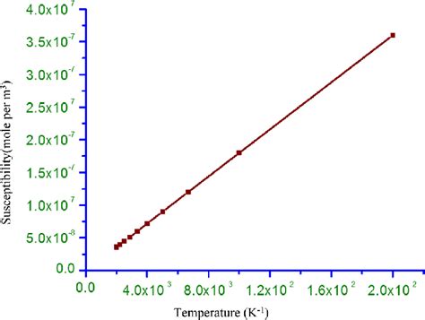 Magnetic Susceptibility Plot Of 35 Dma Download Scientific Diagram