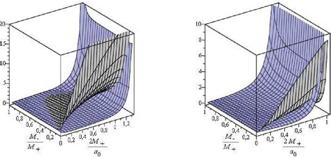 Figure 12 From Generic Spherically Symmetric Dynamic Thin Shell Traversable Wormholes In