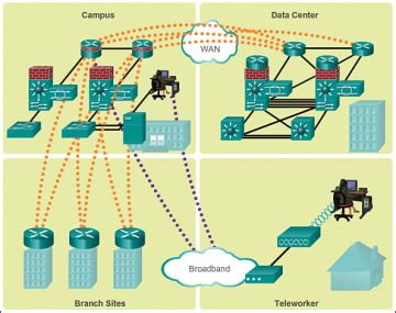 Cisco Enterprise Architecture Cisco Networking Academy Connecting Networks Companion
