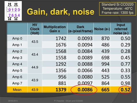 Ppt F Excess Noise Factor F 1 4 M Mean Gain Powerpoint