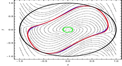 An Illustration Of Inner Approximations Of The Reach Avoid Set Ra For