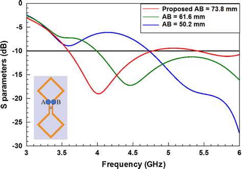 Simulated S‐parameter For Various Lengths Of Ab Download Scientific Diagram