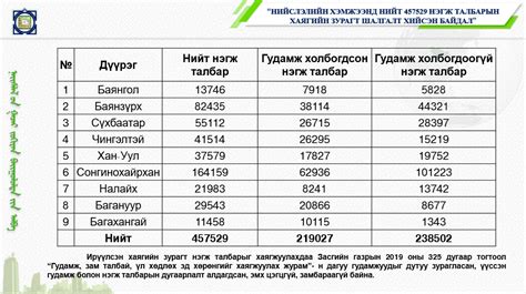 Хаягийн алдаатай гудамж орц гарцын мэдээллийг засварлана