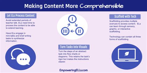 85 Comprehensible Input Making Instruction Ml Friendly Ell Strategies Tankhuynh
