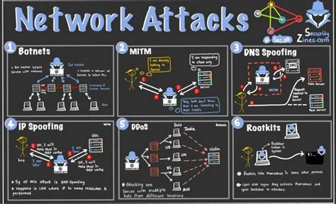 Moshiko Zinger On Linkedin Most Common Types Of Network Security Attacks