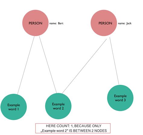 Cypher How To Count The Number Of Common Nodes In Neo4j Query