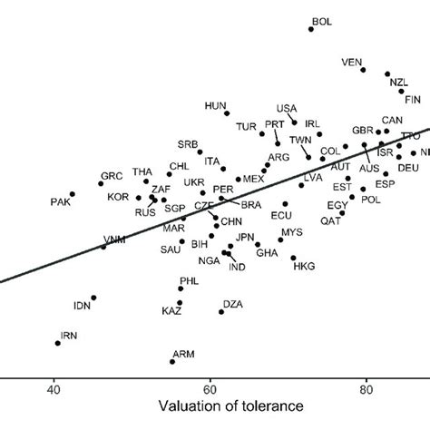 Scatter Plot Of The Cooperation Index Against The Valuation Of