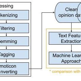 The Sentiment Analysis Flow Using ML Algorithms On YouTube Comments Download Scientific Diagram