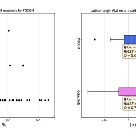 The Comparison Of Lattice Parameters P Generation Performance For 20