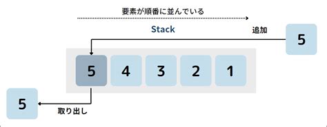 C Stack スタック の使い方を紹介後入れ先出しのコレクション